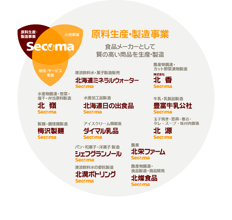 私たちの事業 ｜ セコマ